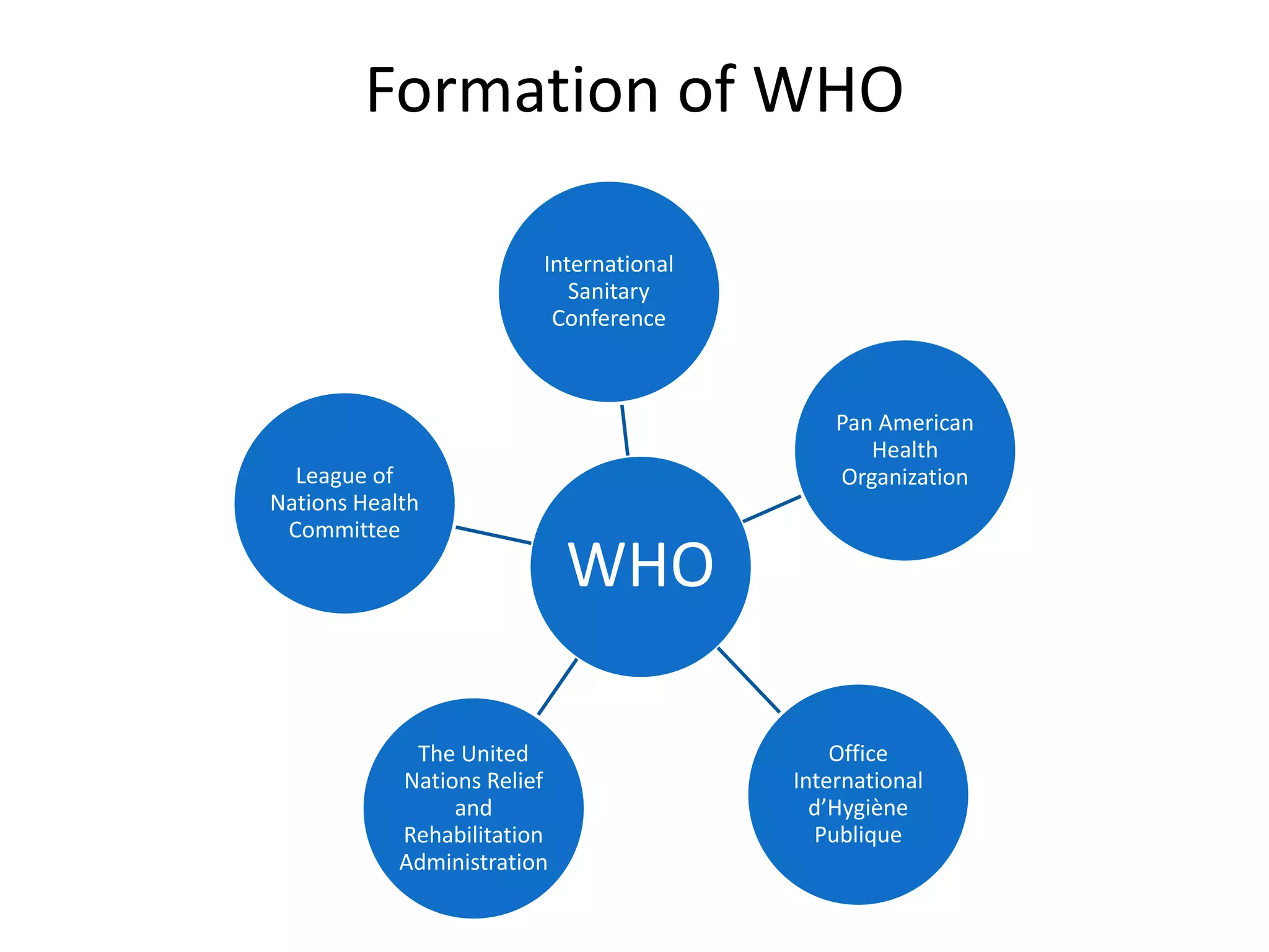 WHO (World Health Organization) | PPTX