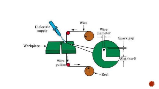 Wire Electrical Discharge Machining (WEDM)