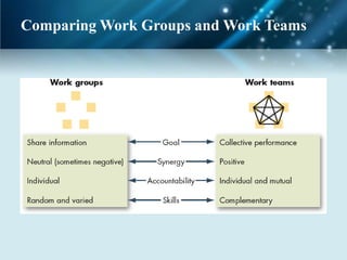 Presentation on workgroups and teams | PPTX