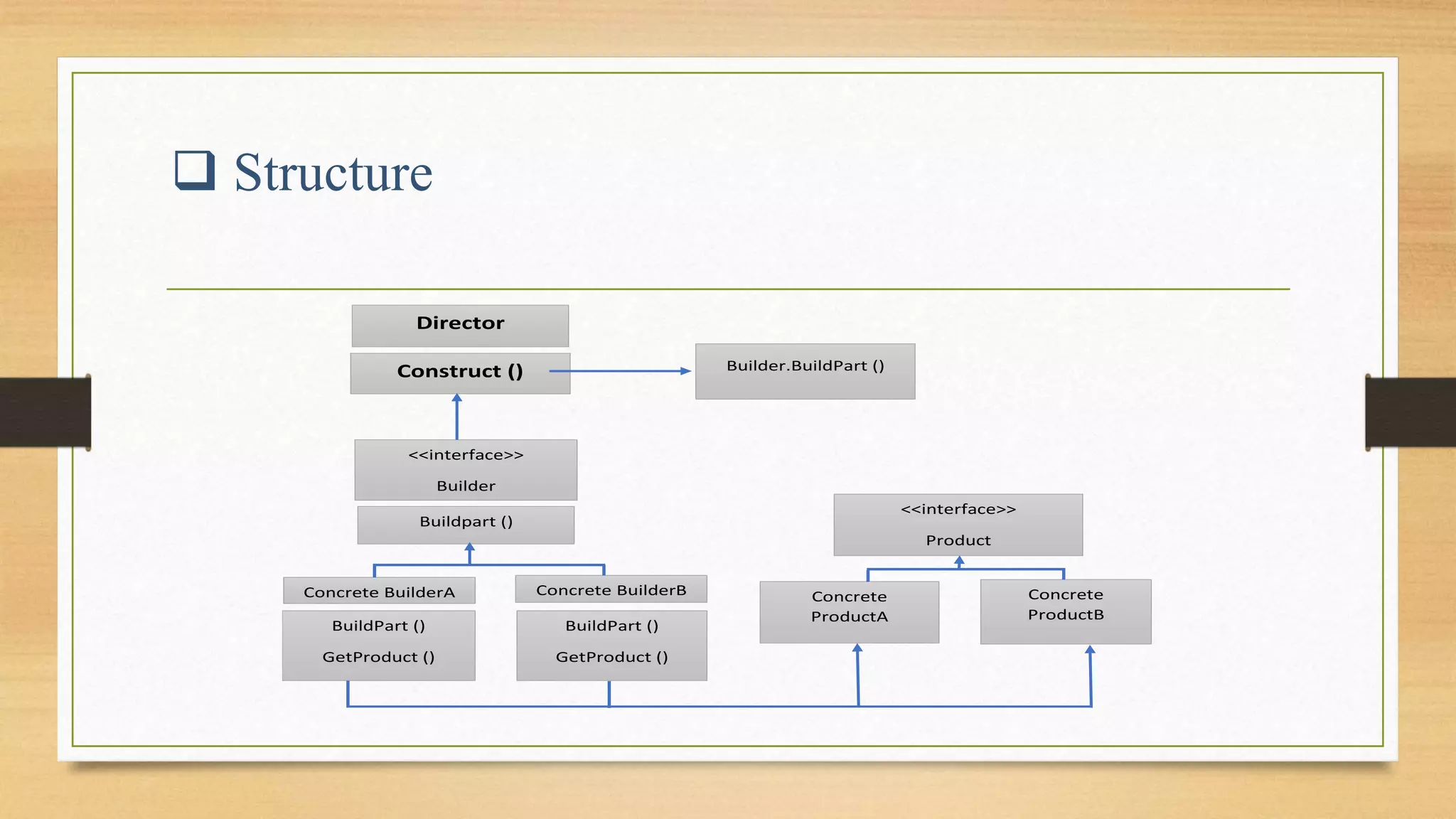 Presentation Builder Pattern Ooad Ppt