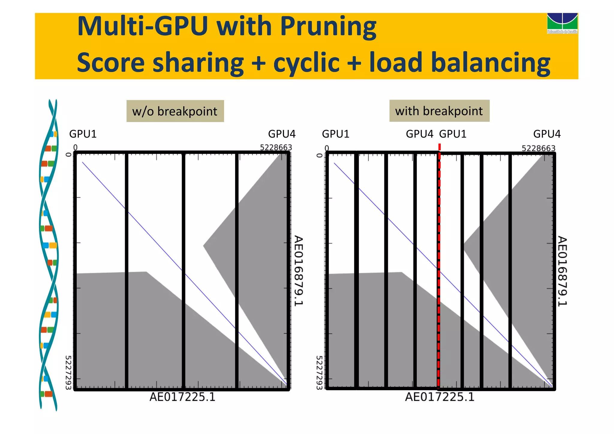 Parallel Biological Sequence Comparison in GPU Platforms | PPT