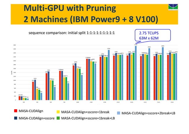 Parallel Biological Sequence Comparison in GPU Platforms | PPT