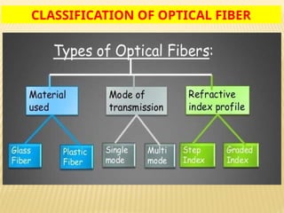 Presentation_OPTICAL_FIBER_KARTIKEY.pptx
