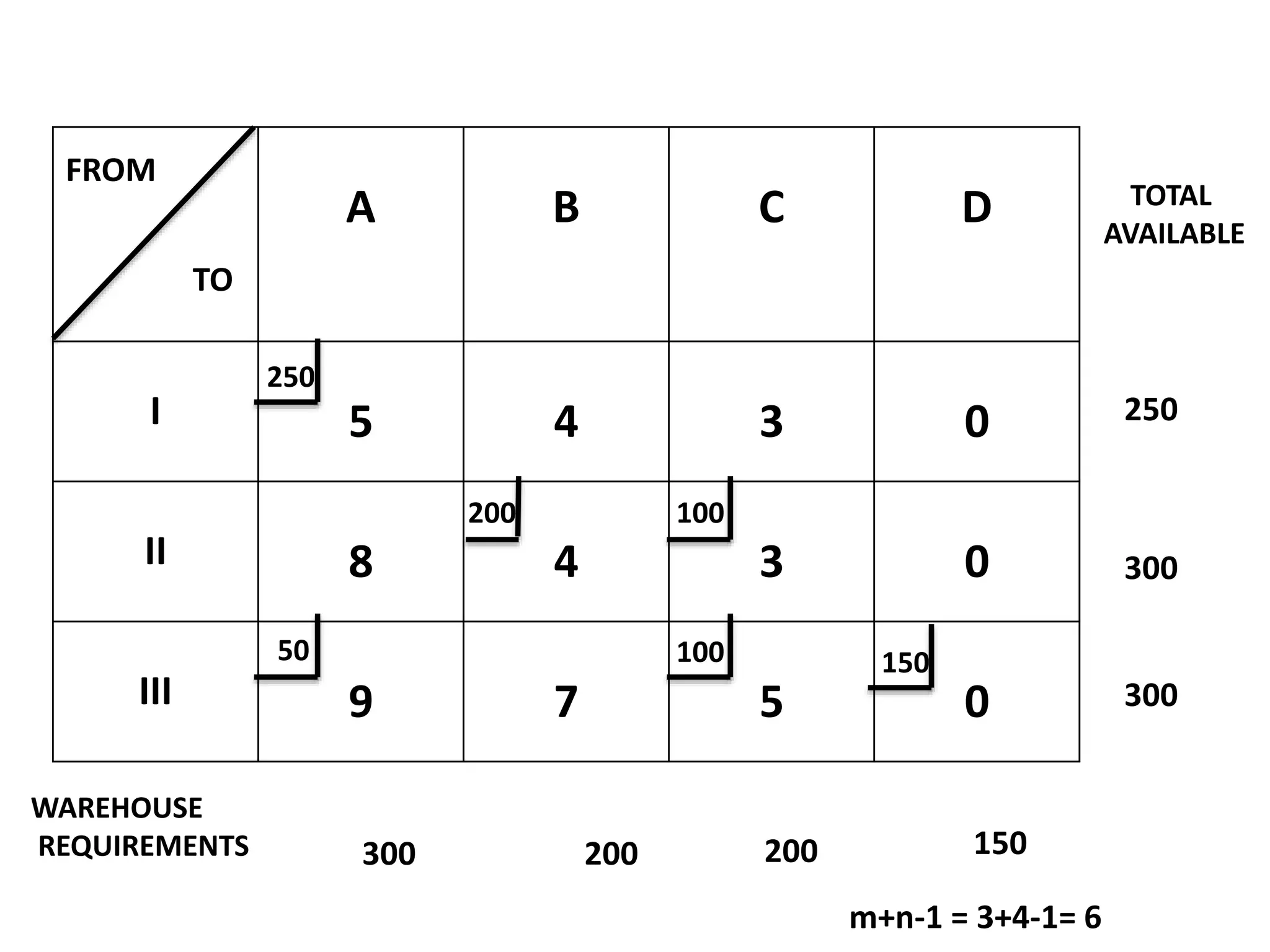 unbalanced transportation problem | PPTX