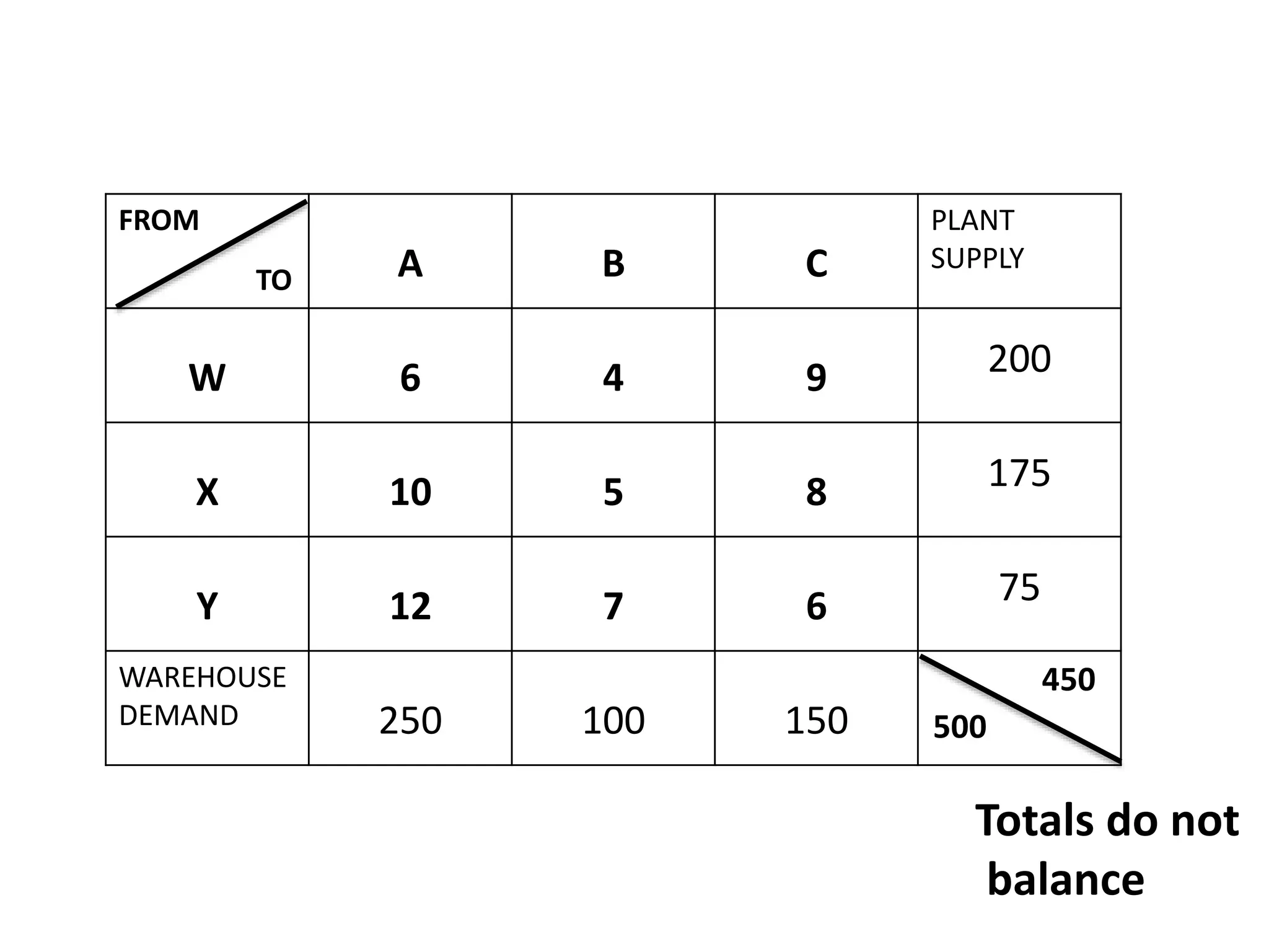 unbalanced transportation problem | PPTX