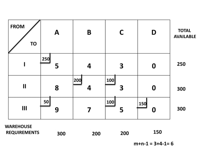 unbalanced transportation problem | PPTX