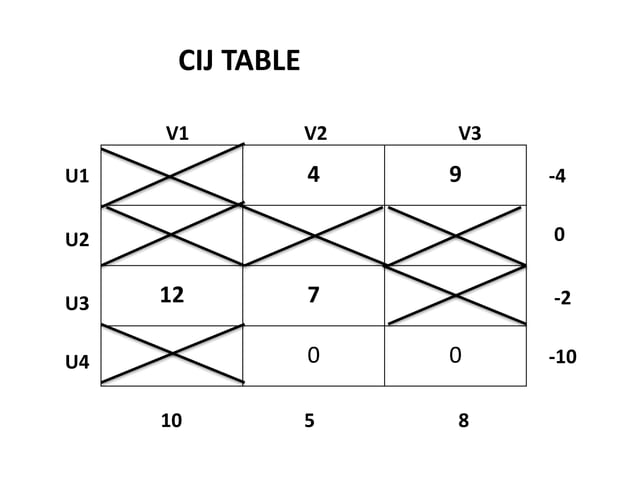 unbalanced transportation problem | PPTX