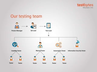 Testbytes Delivery Methodology - Updated | PPT