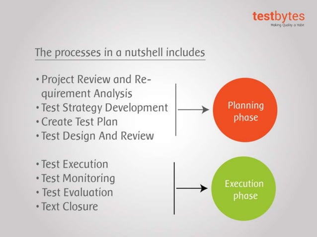Testbytes Project Delivery Methodology | PPTX