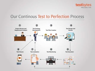 Testbytes Project Delivery Methodology | PPTX