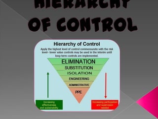 HIERARCHY OF CONTROL | PPTX