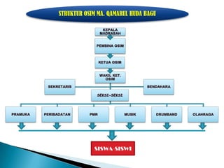 Presentation osim ma. qamarul huda | PPTX