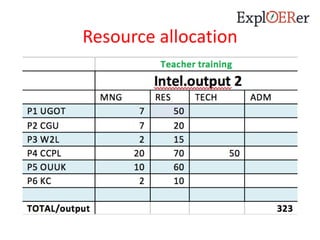 Presentation of Output 2 activities | PPTX