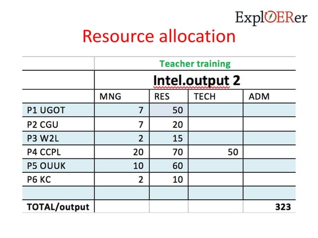 Presentation of Output 2 activities | PPTX | Business | Business and ...