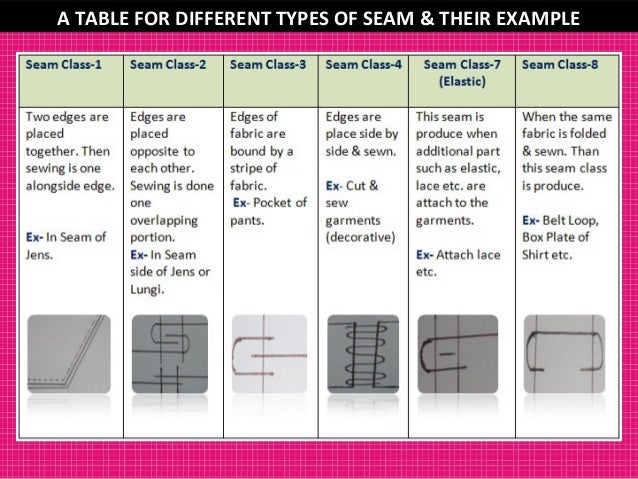 Presentation over seams and its types and their use by zeeshan 11te7…