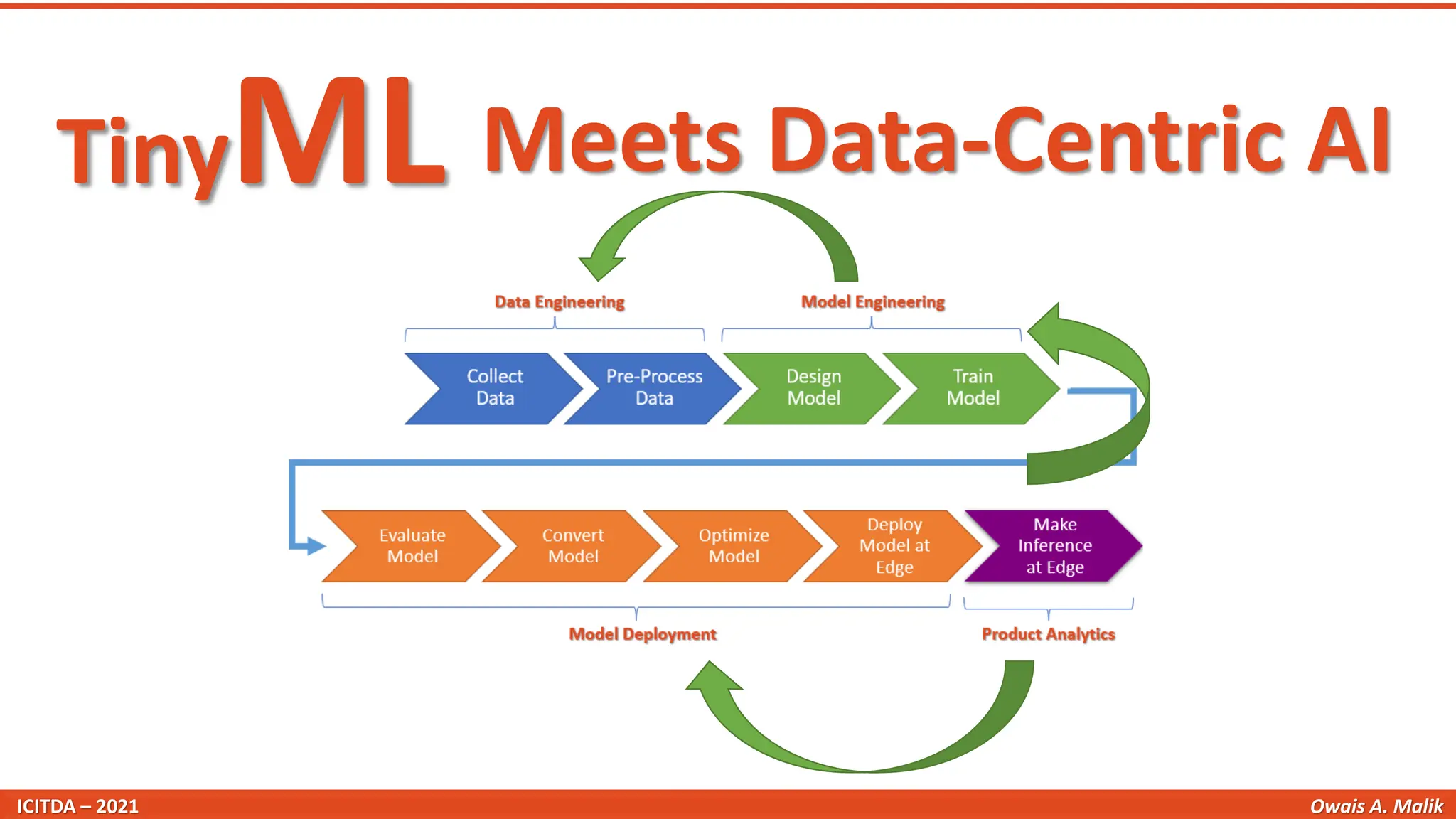 tiny Machine Learning and Data Centric Approach | PDF