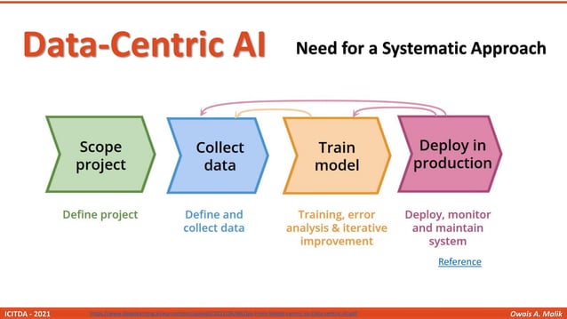 tiny Machine Learning and Data Centric Approach | PPT