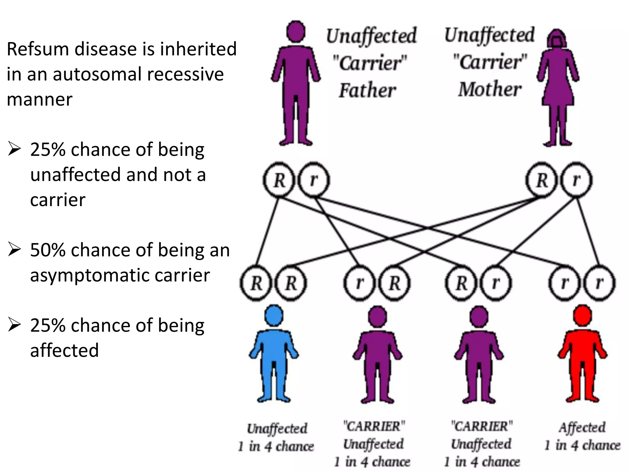 PHYTANIC METABOLISM PATHWAY AND REFSUM DISEASE | PPTX