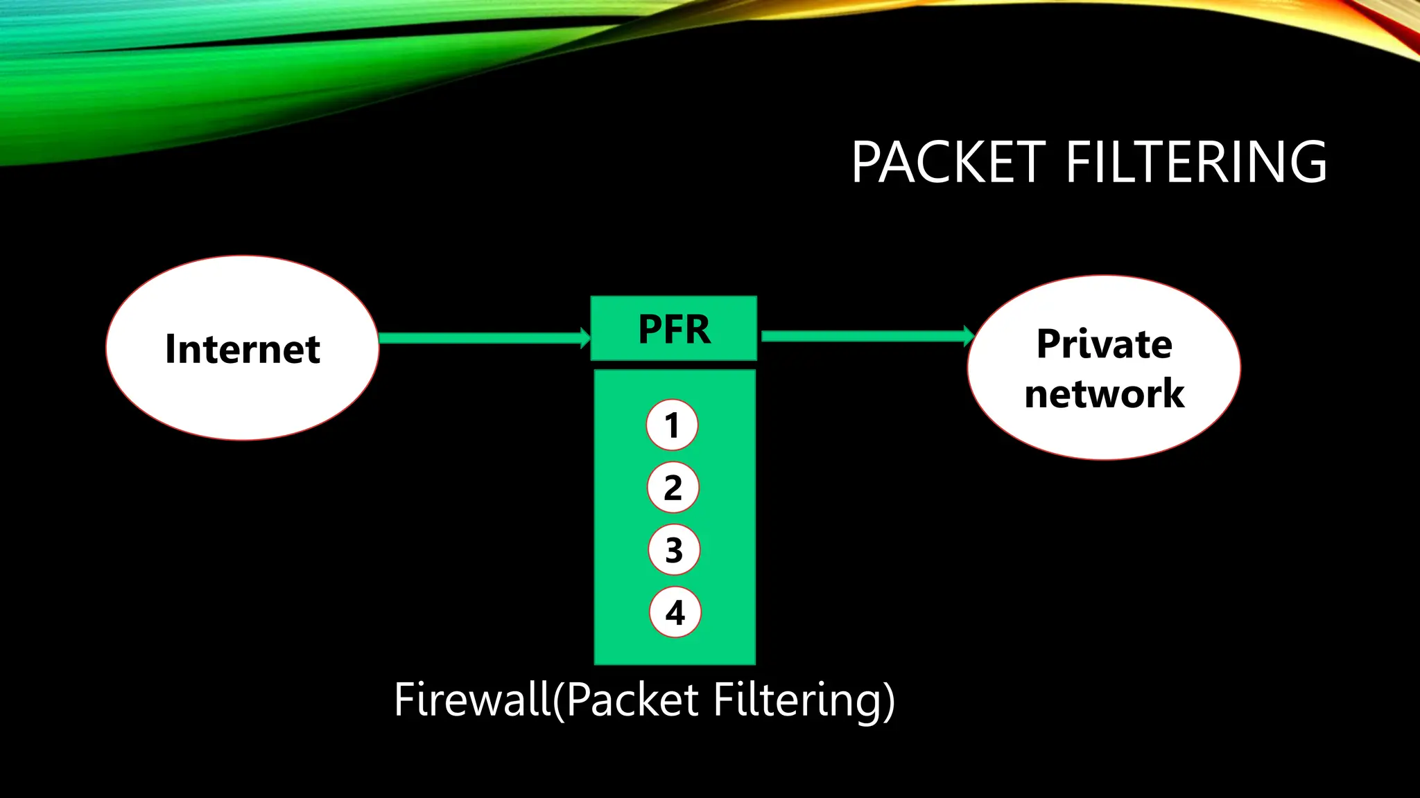 Presentation Packet Filtering Attackpptx Computer Networking Computing