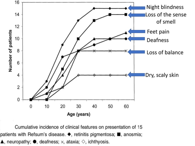 Phytanic acid pathway and Refsum disease | PPTX