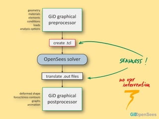 A new Graphical User Interface for OpenSees | PPT