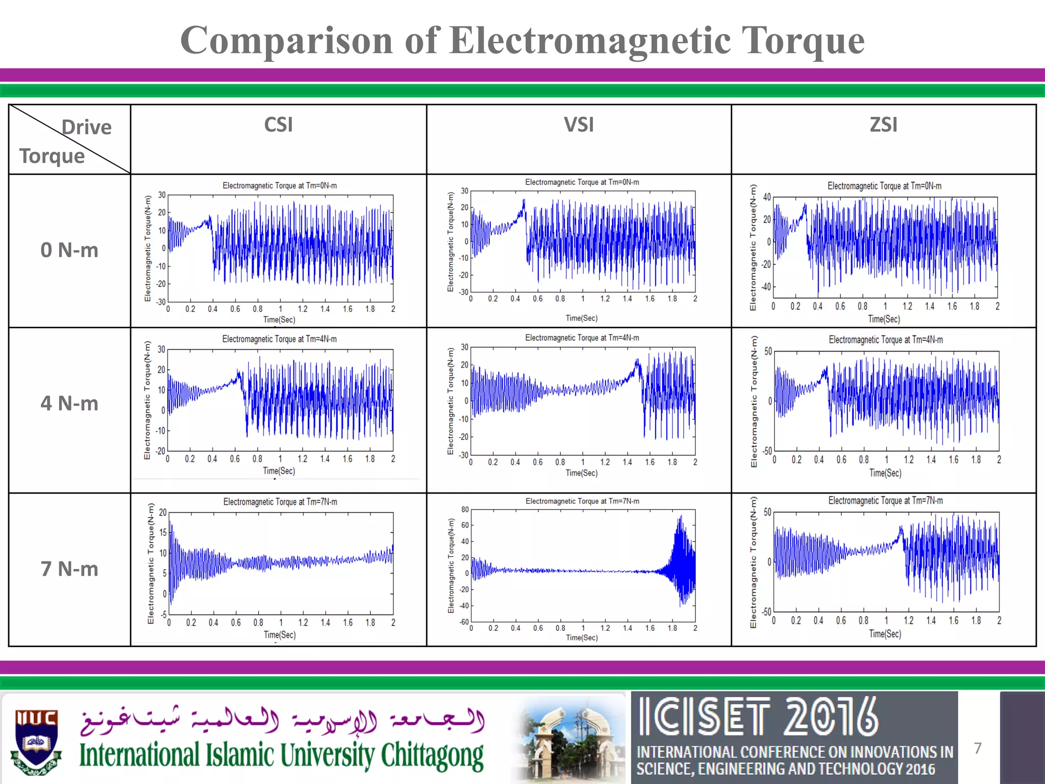A Comparative Analysis Among Pwm Control Z Source Inverter With