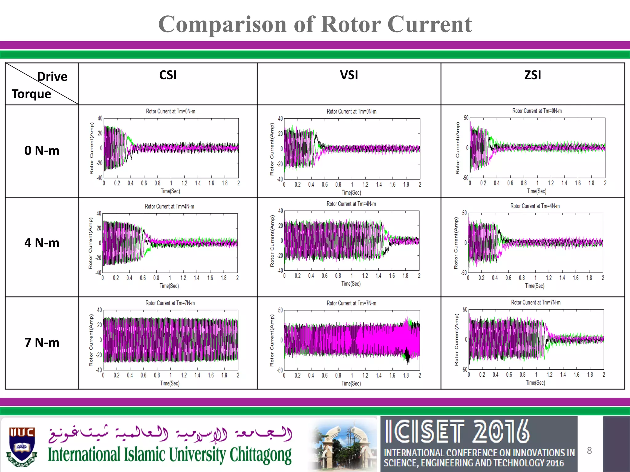 A Comparative Analysis Among Pwm Control Z Source Inverter With