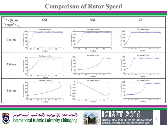 A Comparative Analysis Among Pwm Control Z Source Inverter With
