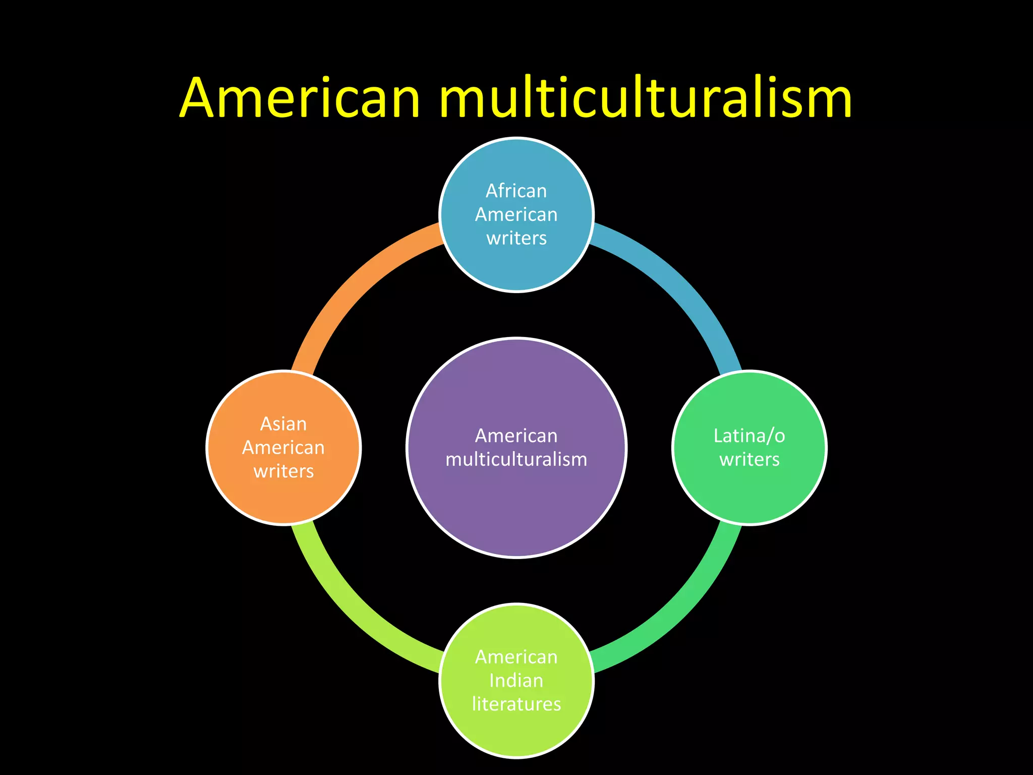 Presentation paper 8 American multiculturalism | PPTX