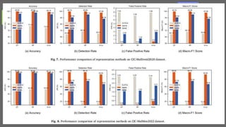 Dynamic Multi Scaled Topological Representation For Enhancing Network Intrusion Detection System ...