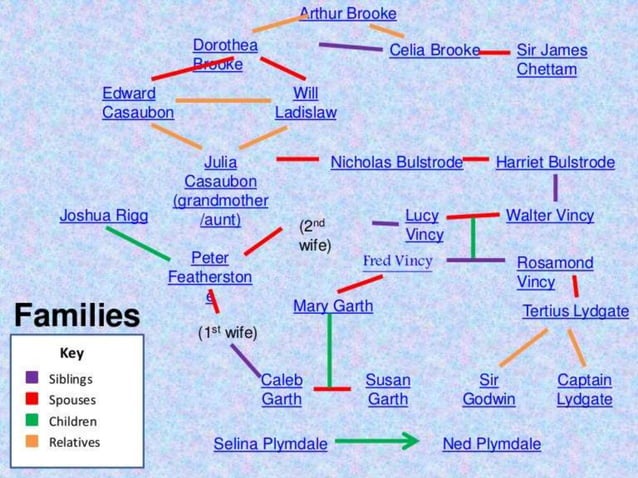 Paper 6 The Victorian Age - Characters of Middlemarch | PPT