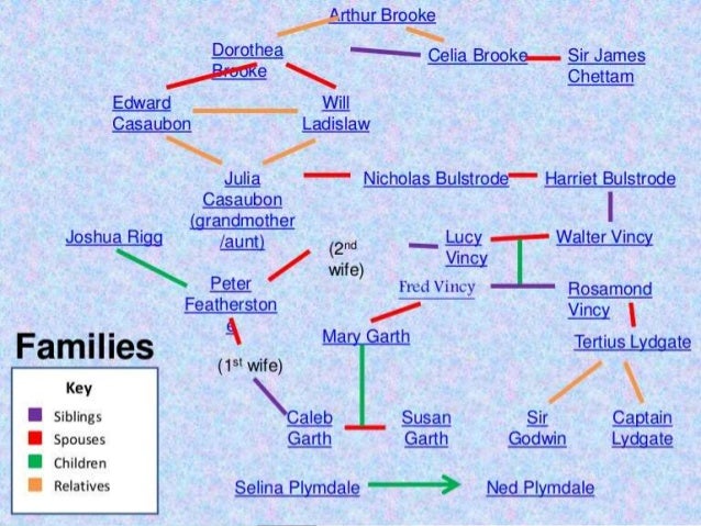 Paper 6 The Victorian Age - Characters of Middlemarch