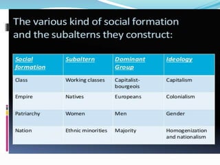 Cultural studies and The subalten | PPT