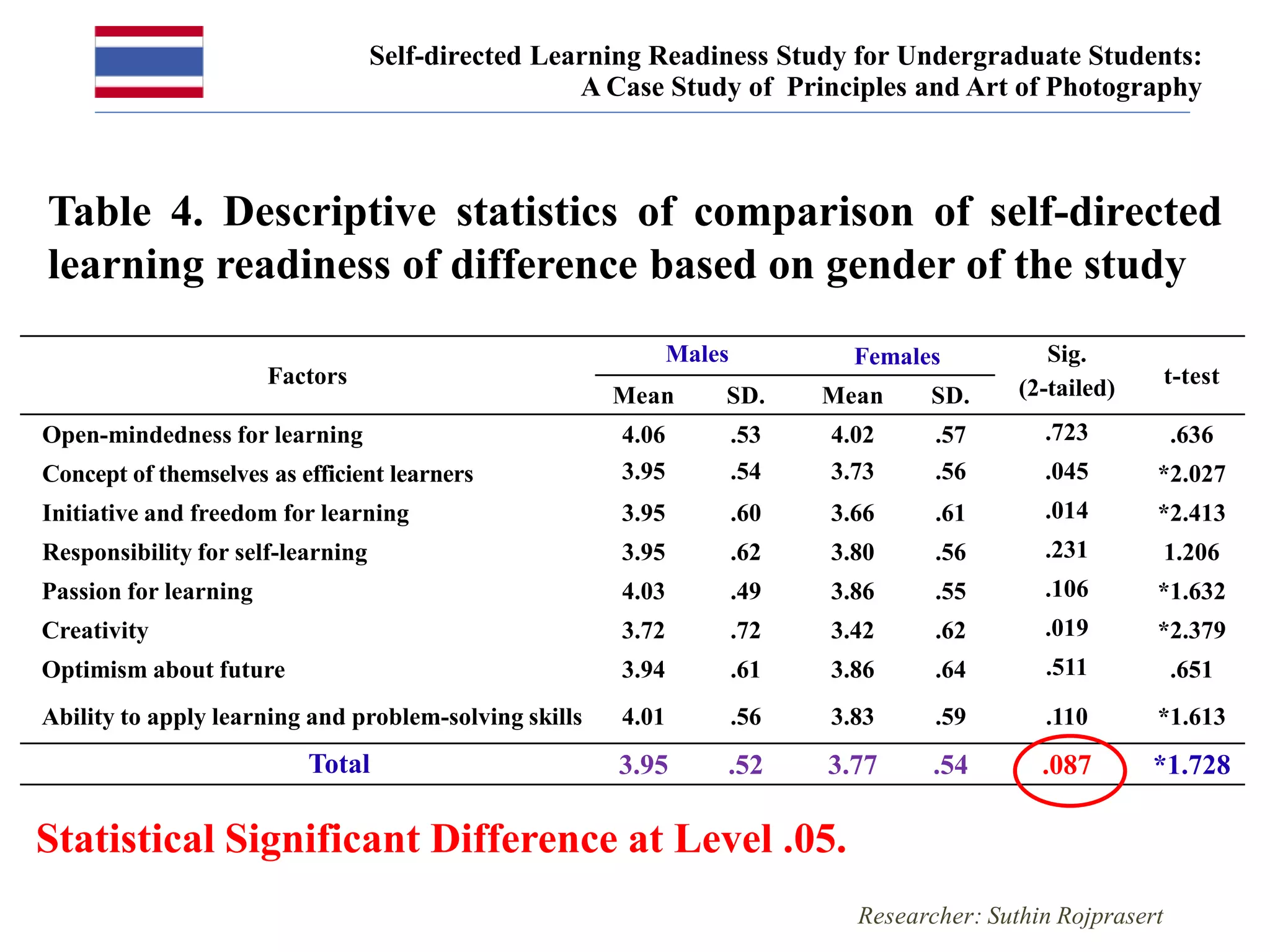 Self-directed Learning Readiness Study for Undergraduate Students: A ...