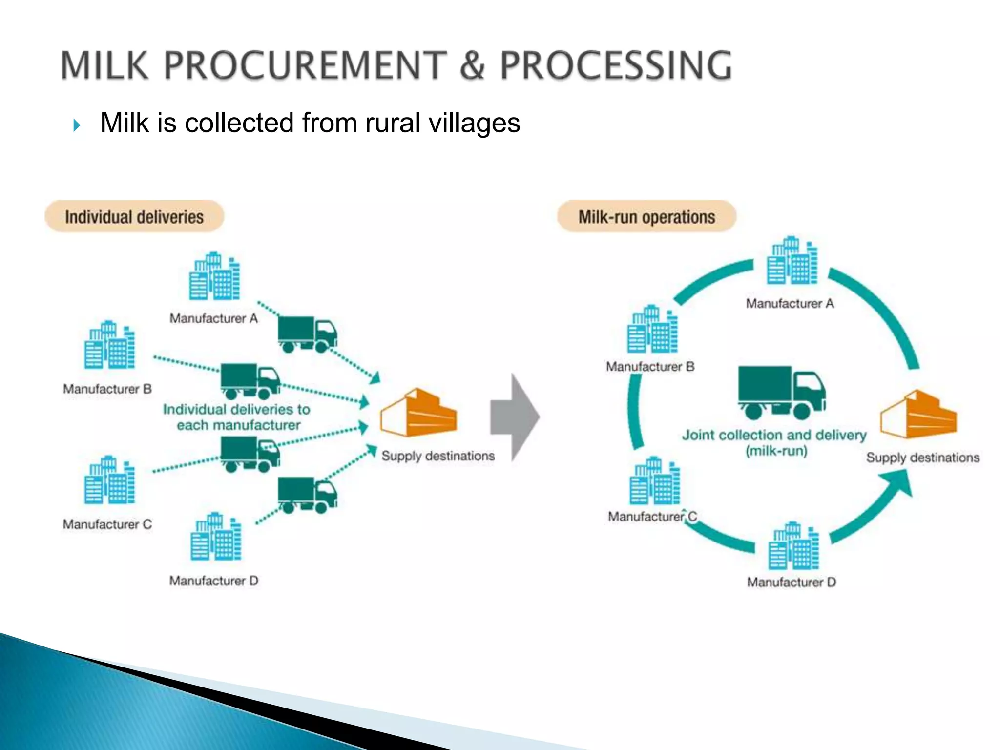 milk procurement | PPTX