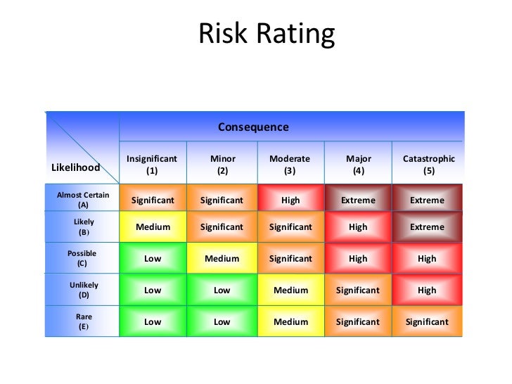Presentation manage risk