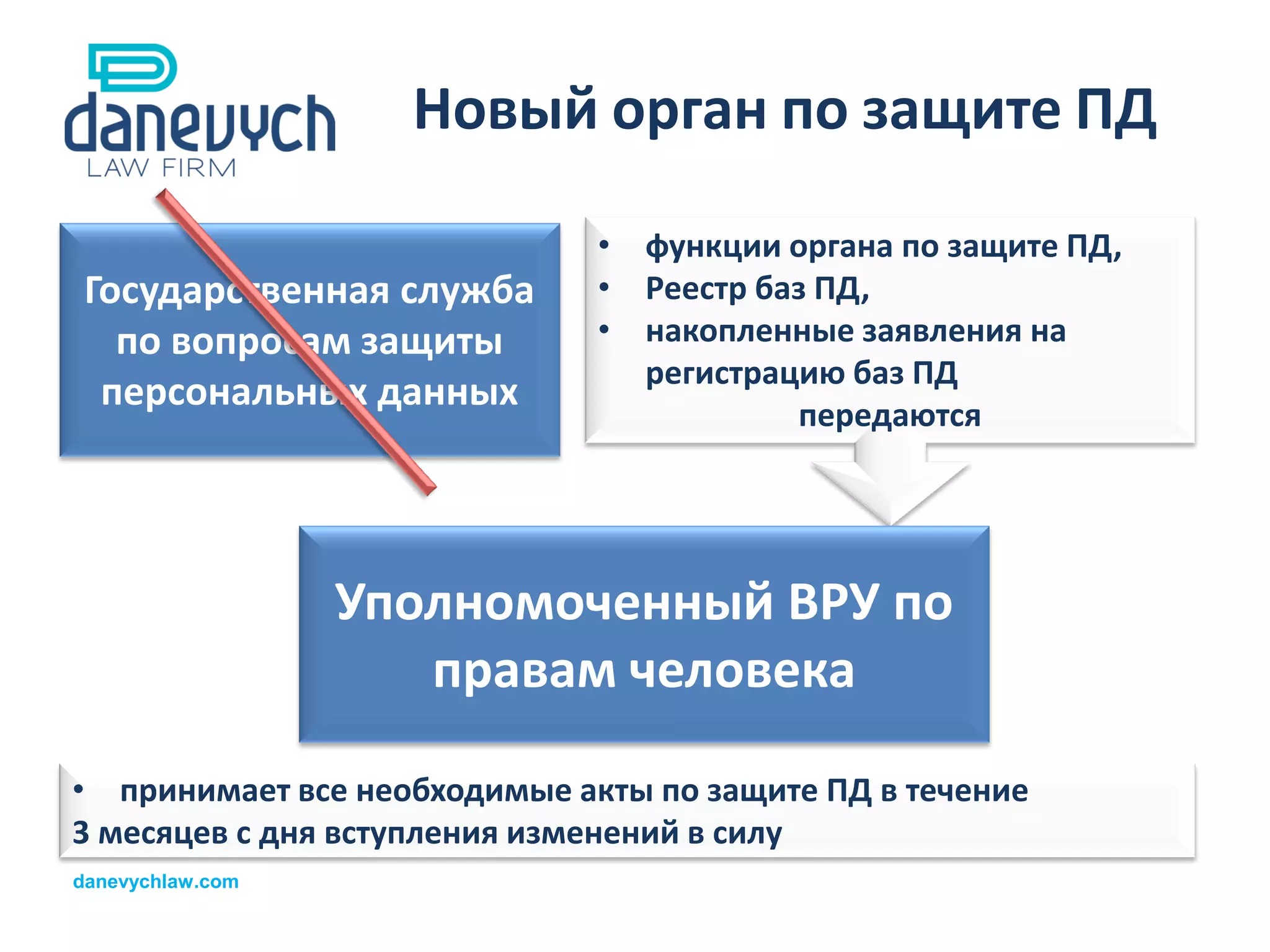 Personal Data Amendments_ by Leonid Cherniavskyi | PPT