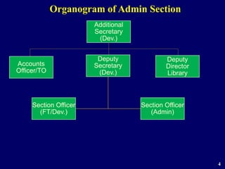 Presentation P&DD Admin Section ajk2.ppt