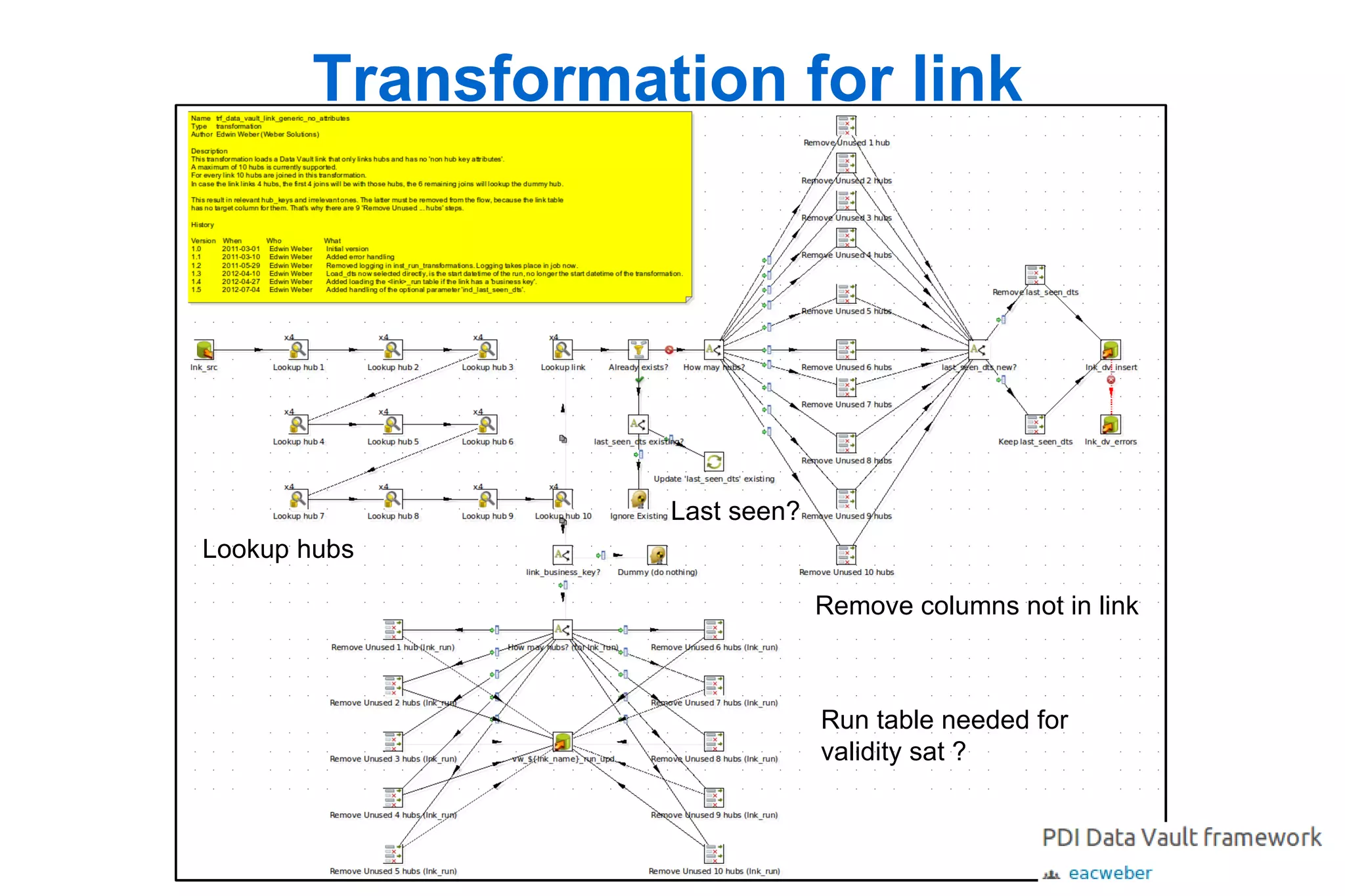Presentation pdi data_vault_framework_meetup2012 | PDF