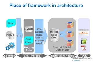 Presentation pdi data_vault_framework_meetup2012 | PPT