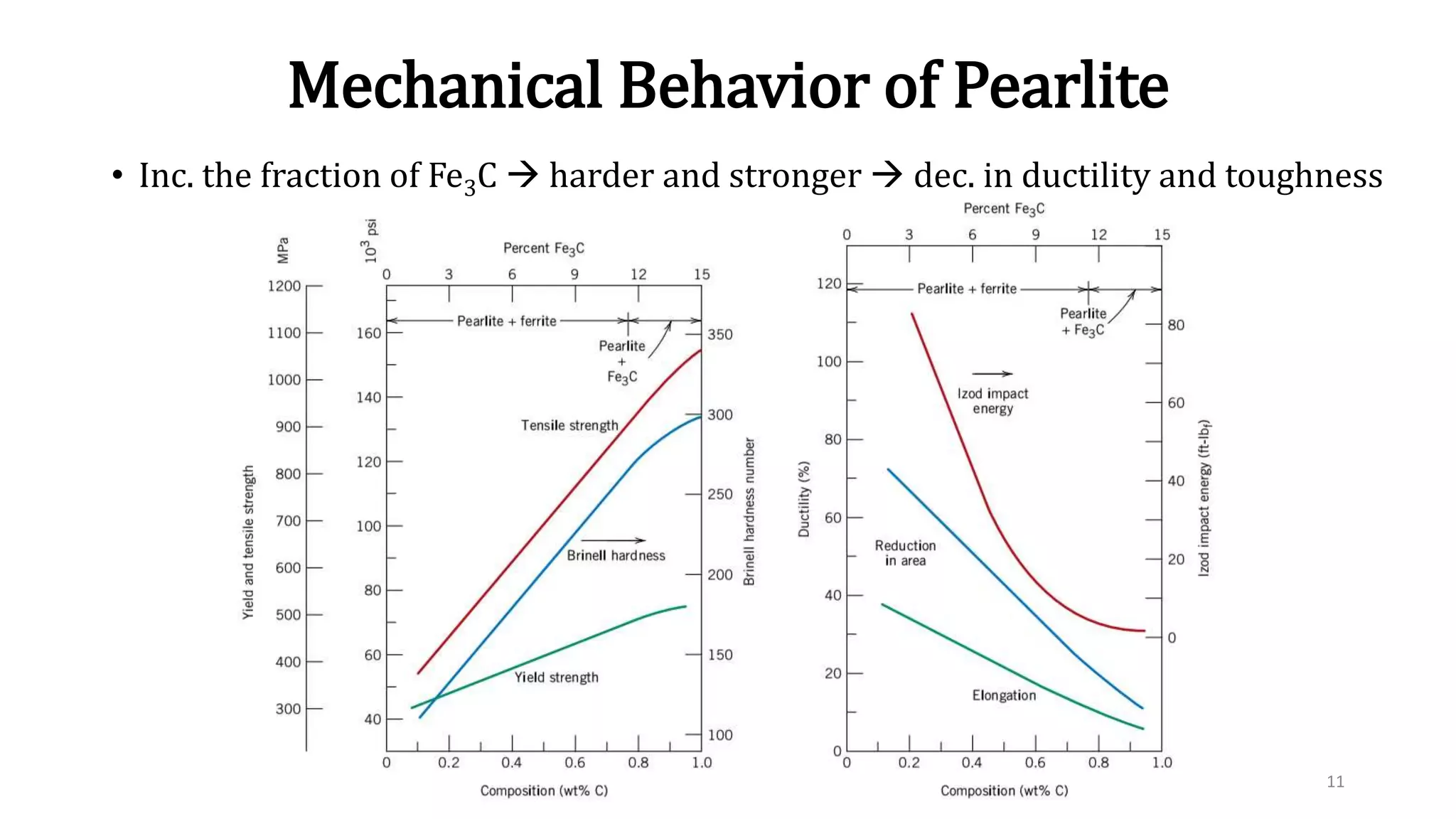 Characteristics of Pearlite, Bainite and Martensite | PPTX