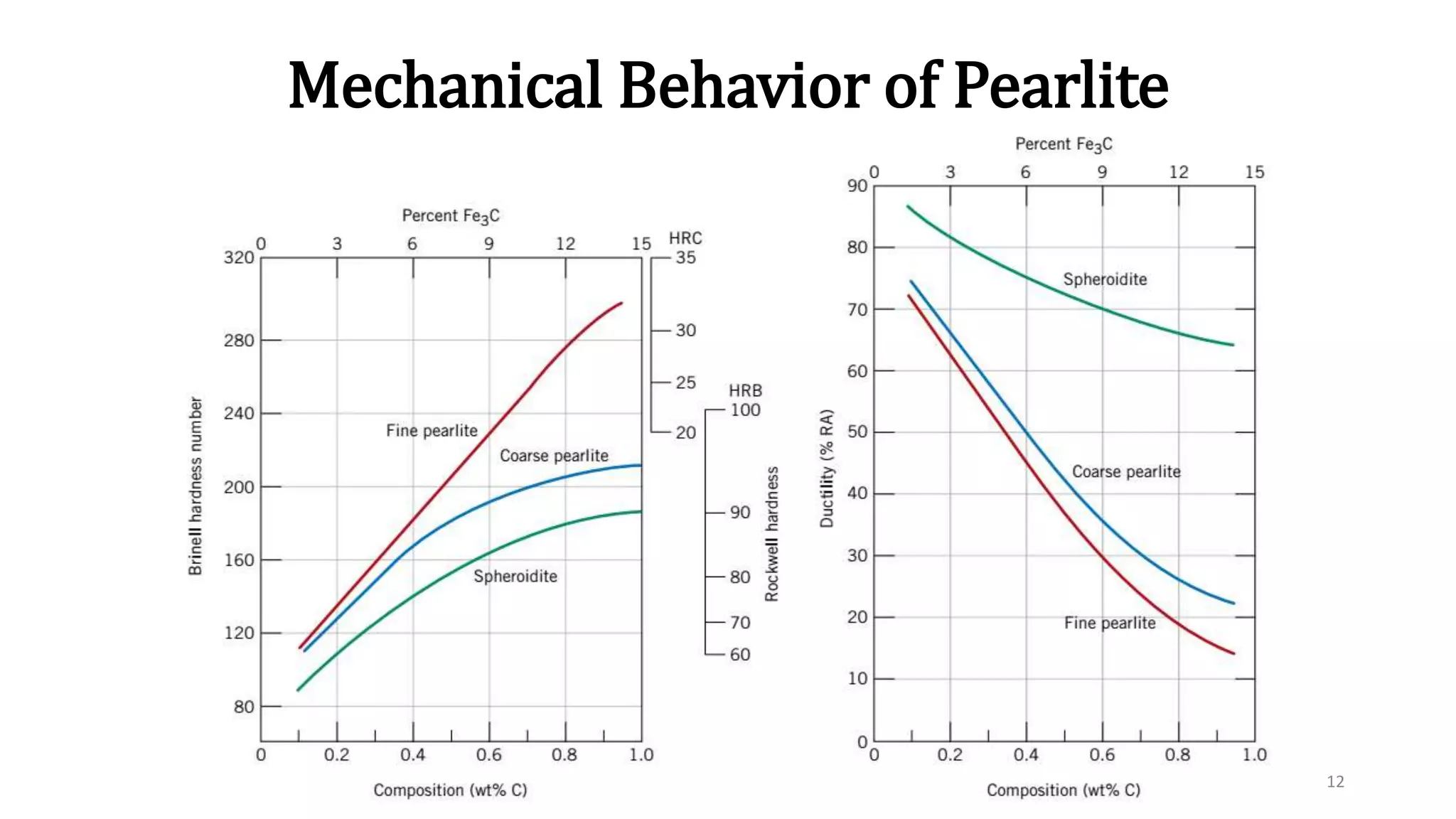 Characteristics of Pearlite, Bainite and Martensite | PPTX
