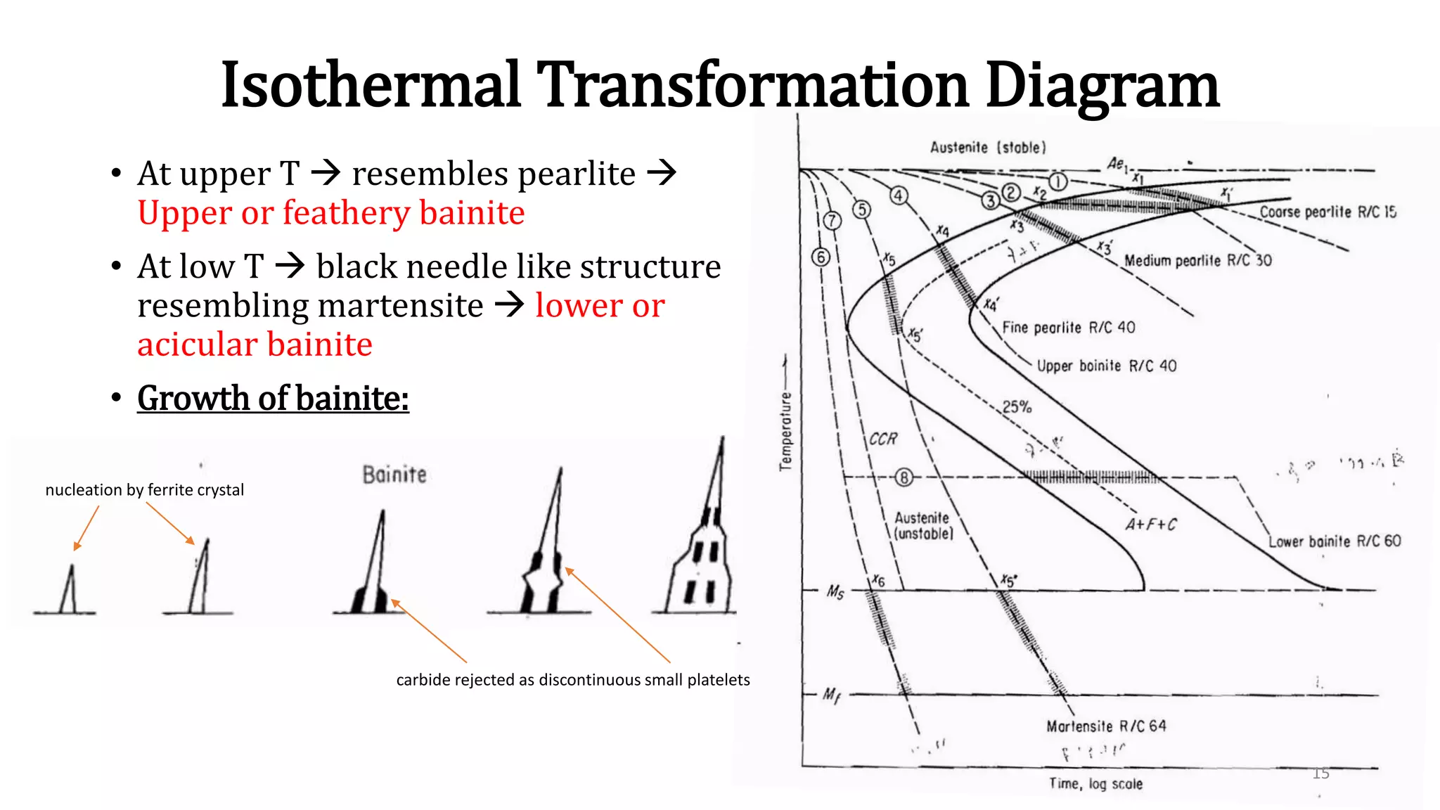Characteristics of Pearlite, Bainite and Martensite | PPTX