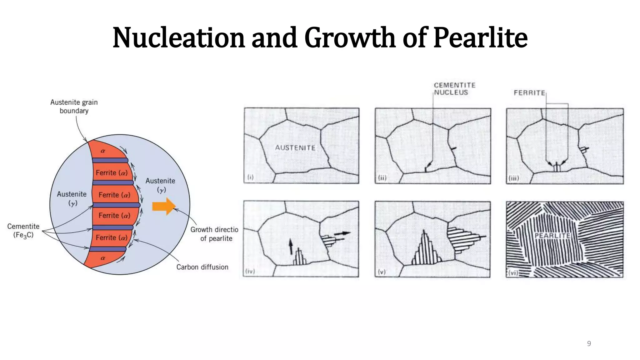 Characteristics of Pearlite, Bainite and Martensite | PPTX
