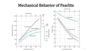 Characteristics of Pearlite, Bainite and Martensite | PPTX | Geology ...