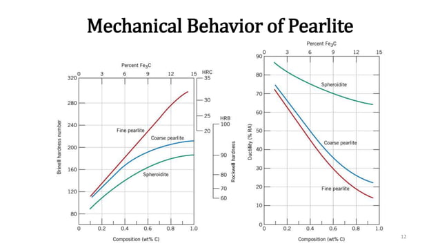 Characteristics of Pearlite, Bainite and Martensite | PPTX | Geology ...