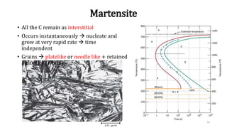 Bainite Martensite Difference