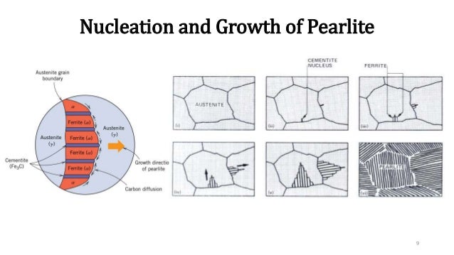 Characteristics of Pearlite, Bainite and Martensite