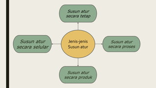 STPM SEM 1 P.PERNIAGAAN BAB 2 (PROSES PENGELUARAN) | PPTX