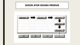 STPM SEM 1 P.PERNIAGAAN BAB 2 (PROSES PENGELUARAN) | PPTX